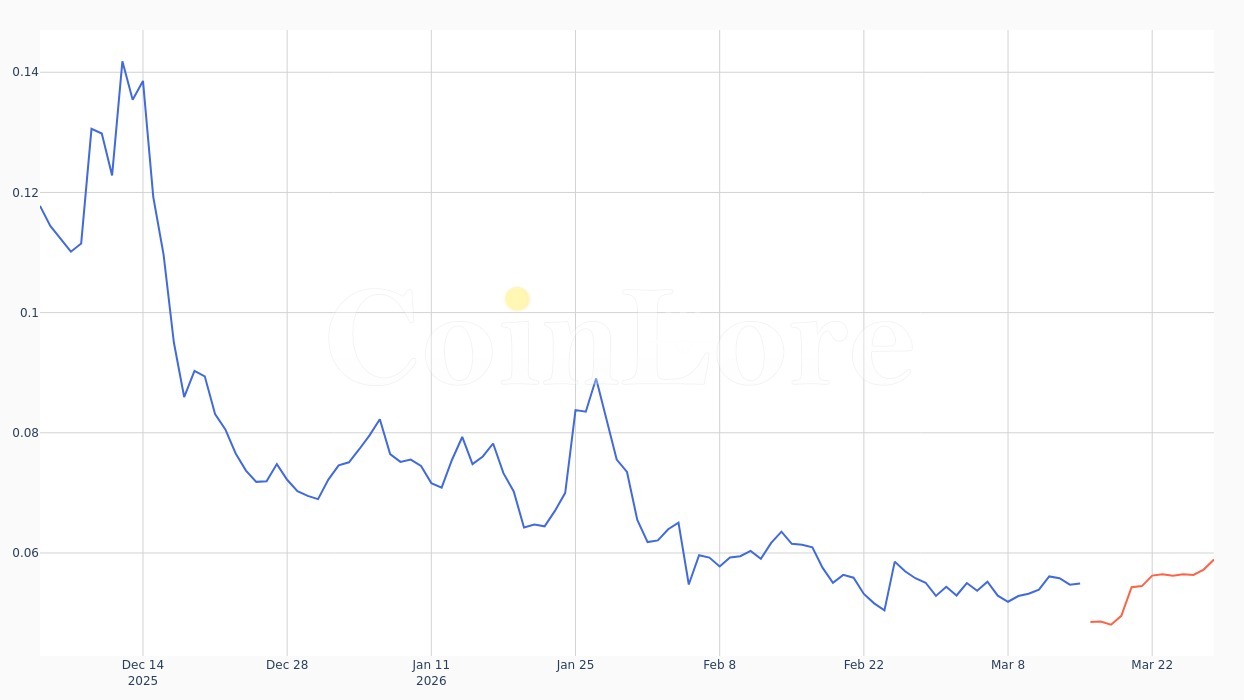 Axelar краткосрочный прогноз курса