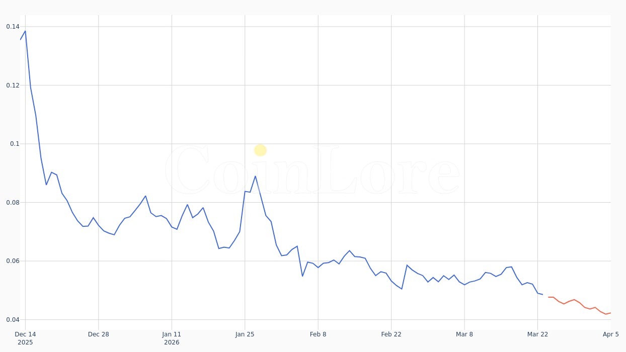 Axelar kısa vadeli fiyat tahmini