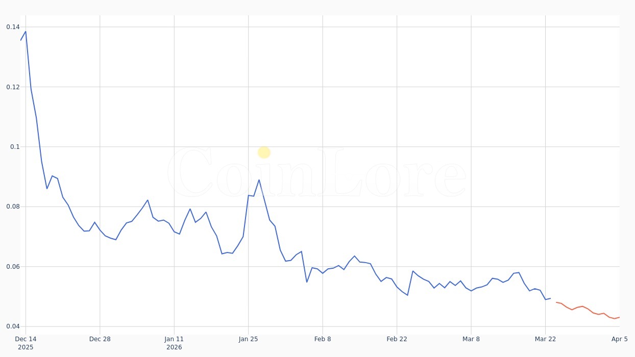 Axelar kısa vadeli fiyat tahmini