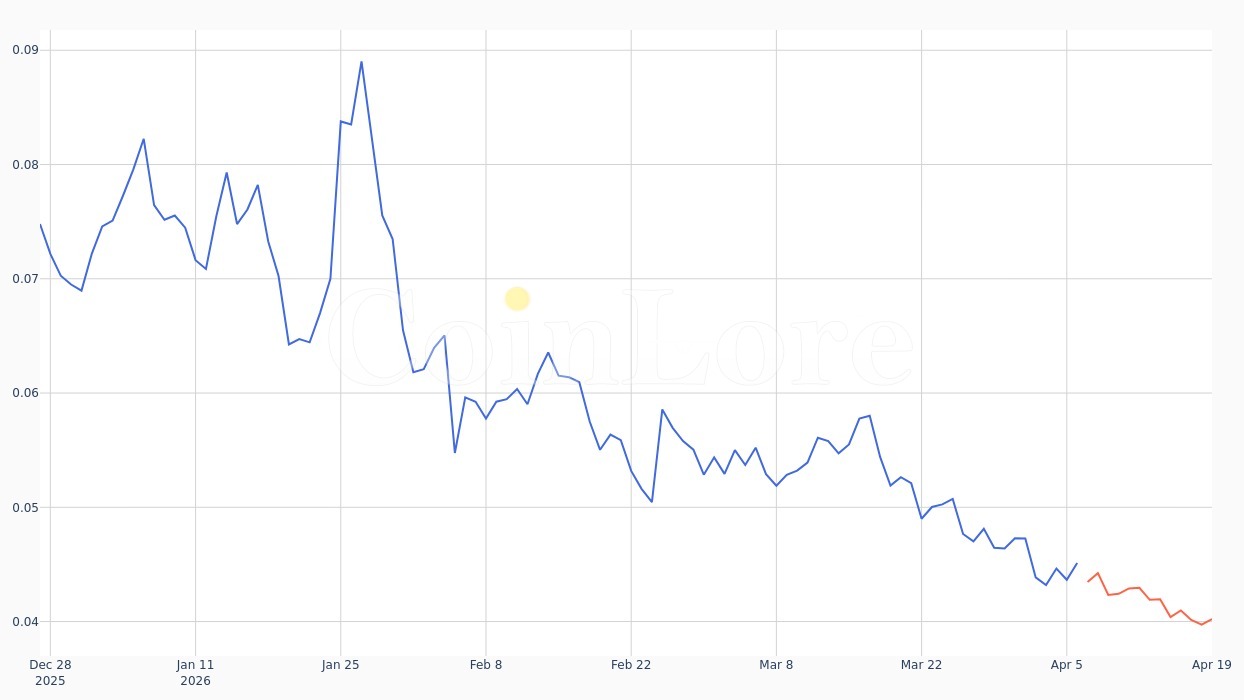 Axelar краткосрочный прогноз курса