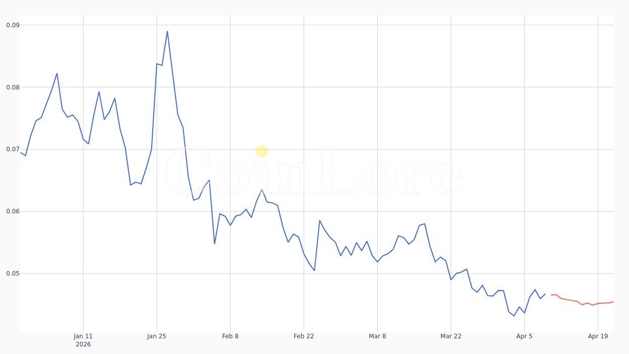Axelar краткосрочный прогноз курса