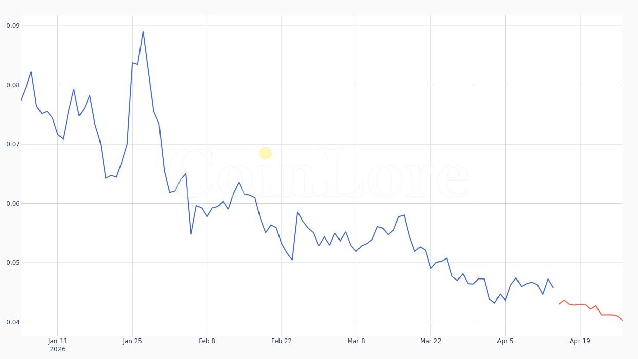 Axelar краткосрочный прогноз курса