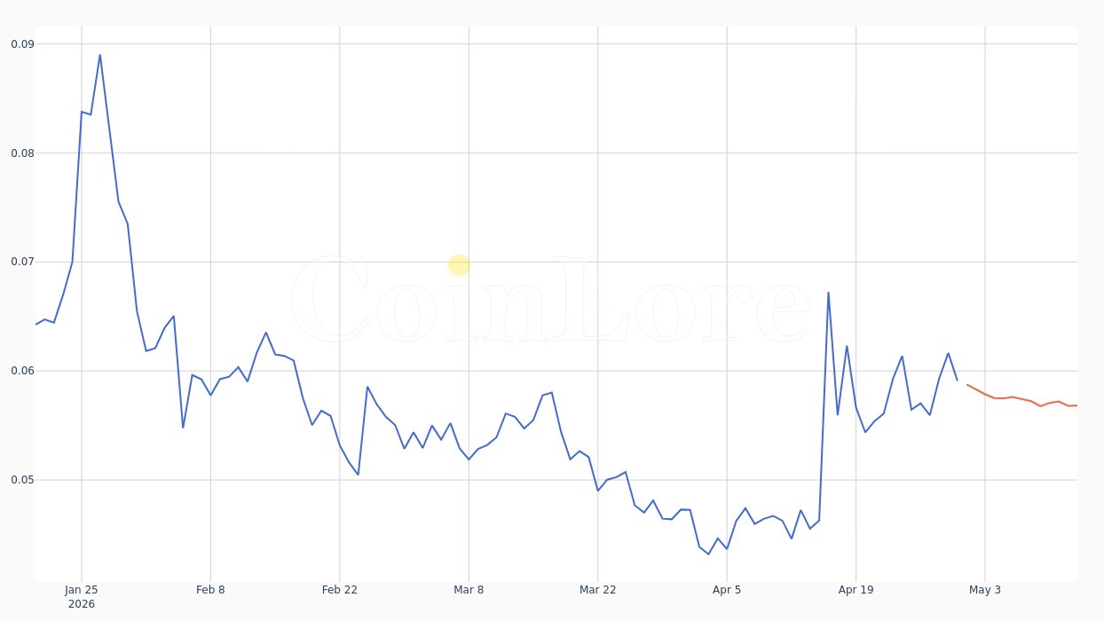 Axelar краткосрочный прогноз курса