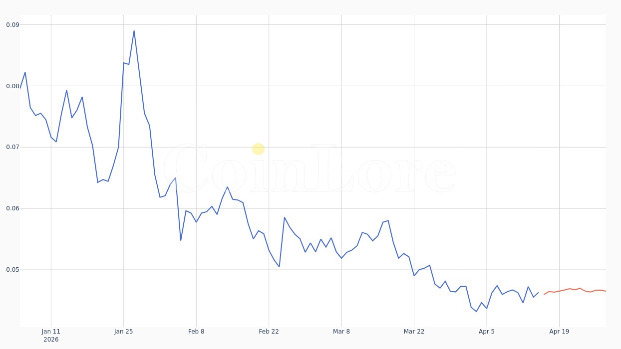 Axelar краткосрочный прогноз курса