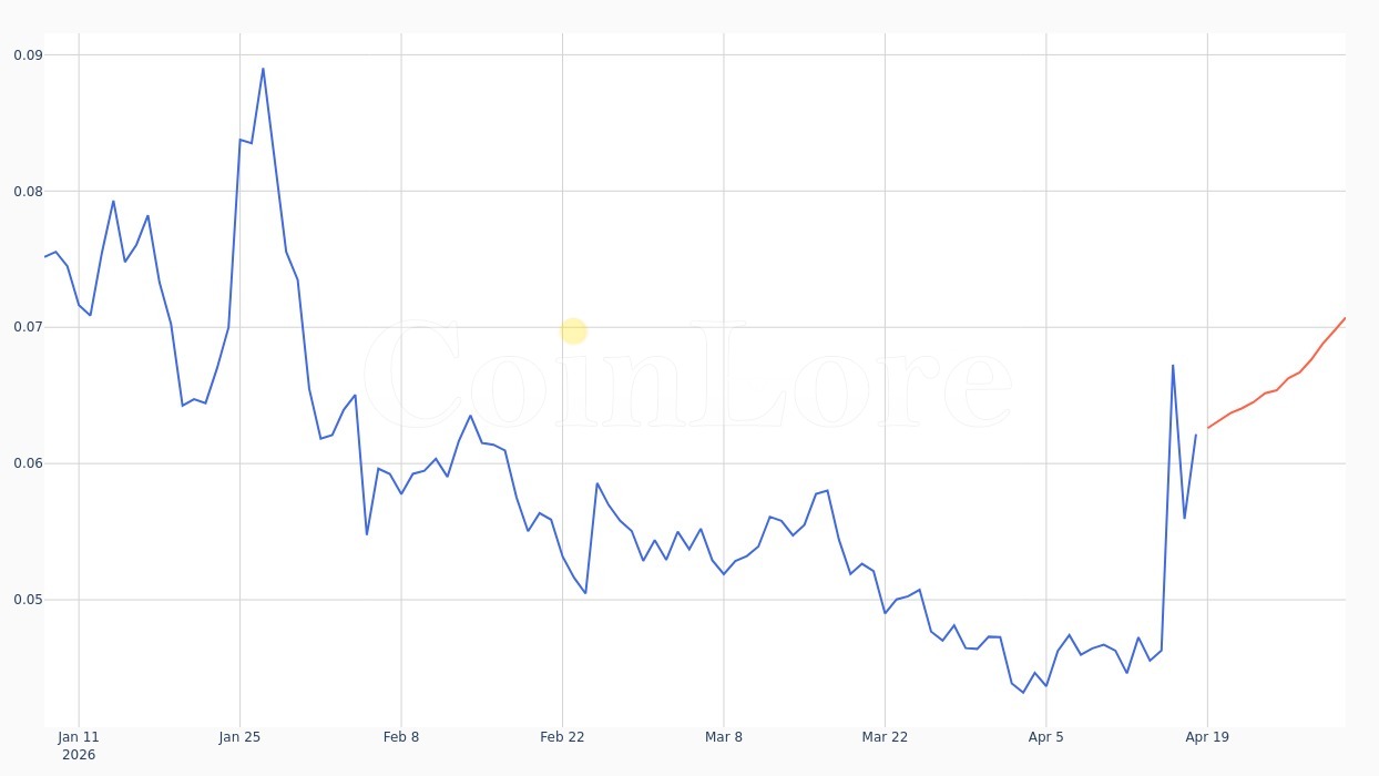 Axelar краткосрочный прогноз курса