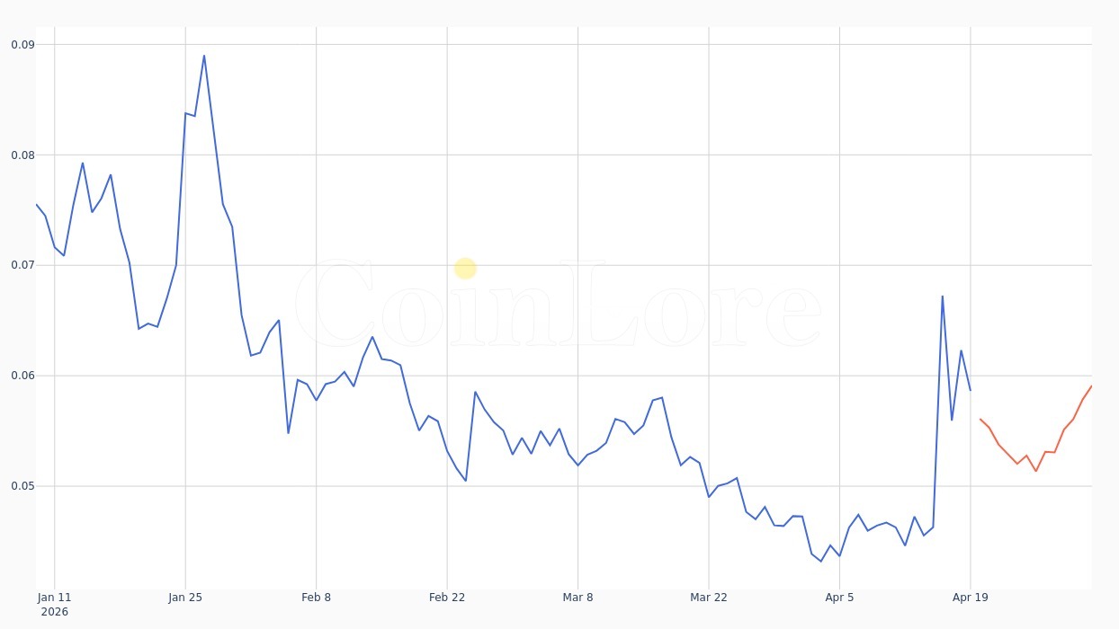 Axelar краткосрочный прогноз курса