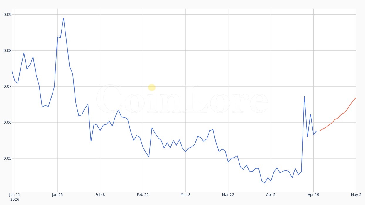 Axelar краткосрочный прогноз курса