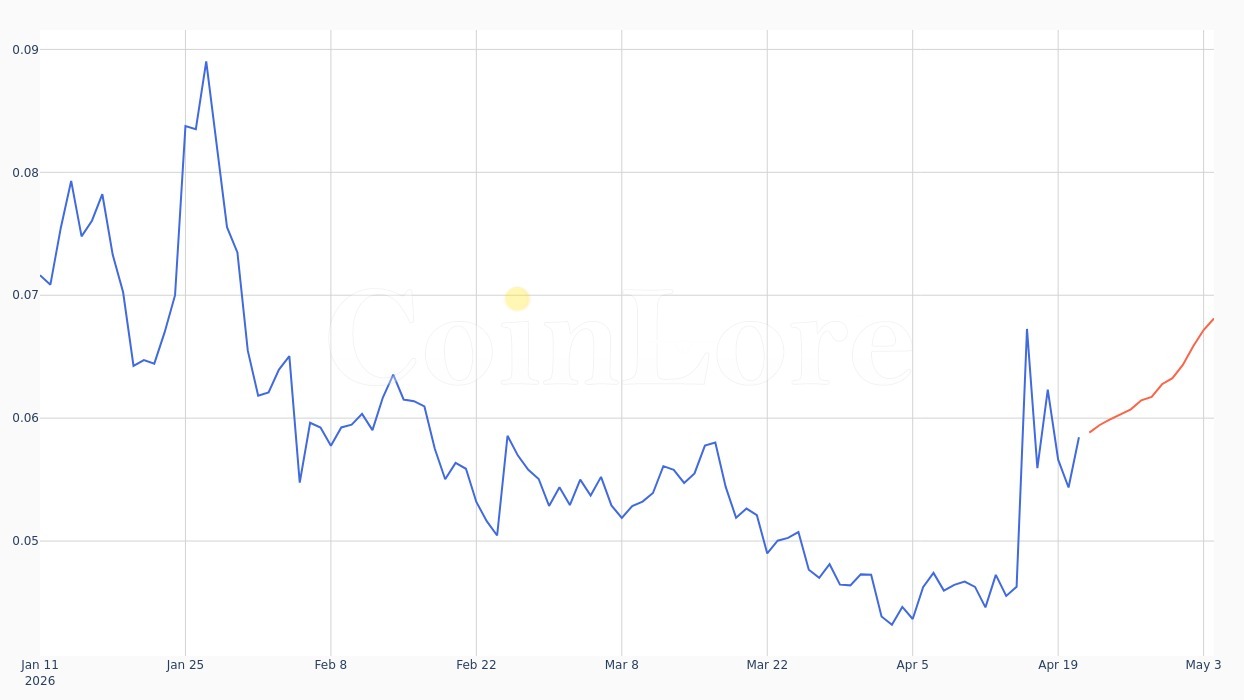 Axelar краткосрочный прогноз курса