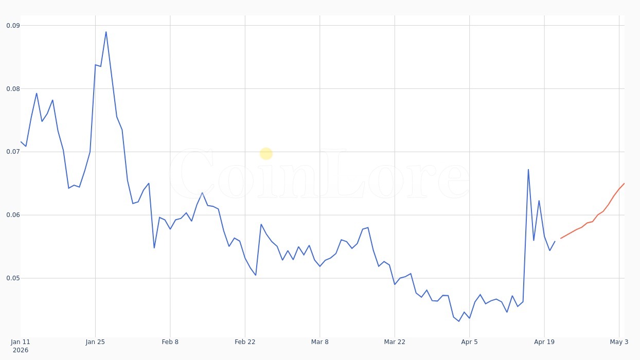 Axelar краткосрочный прогноз курса