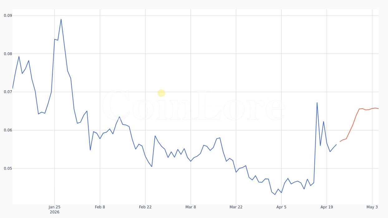 Axelar краткосрочный прогноз курса