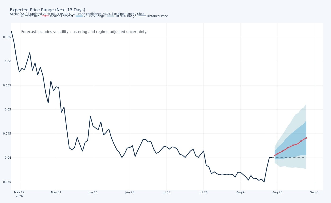 Axelar price forecast next 13 days with confidence range and prediction bands