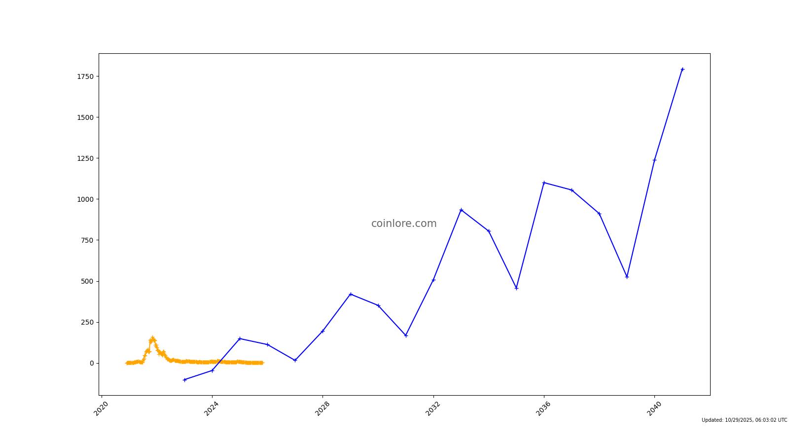 Axie Infinity долгосрочные прогноз курса