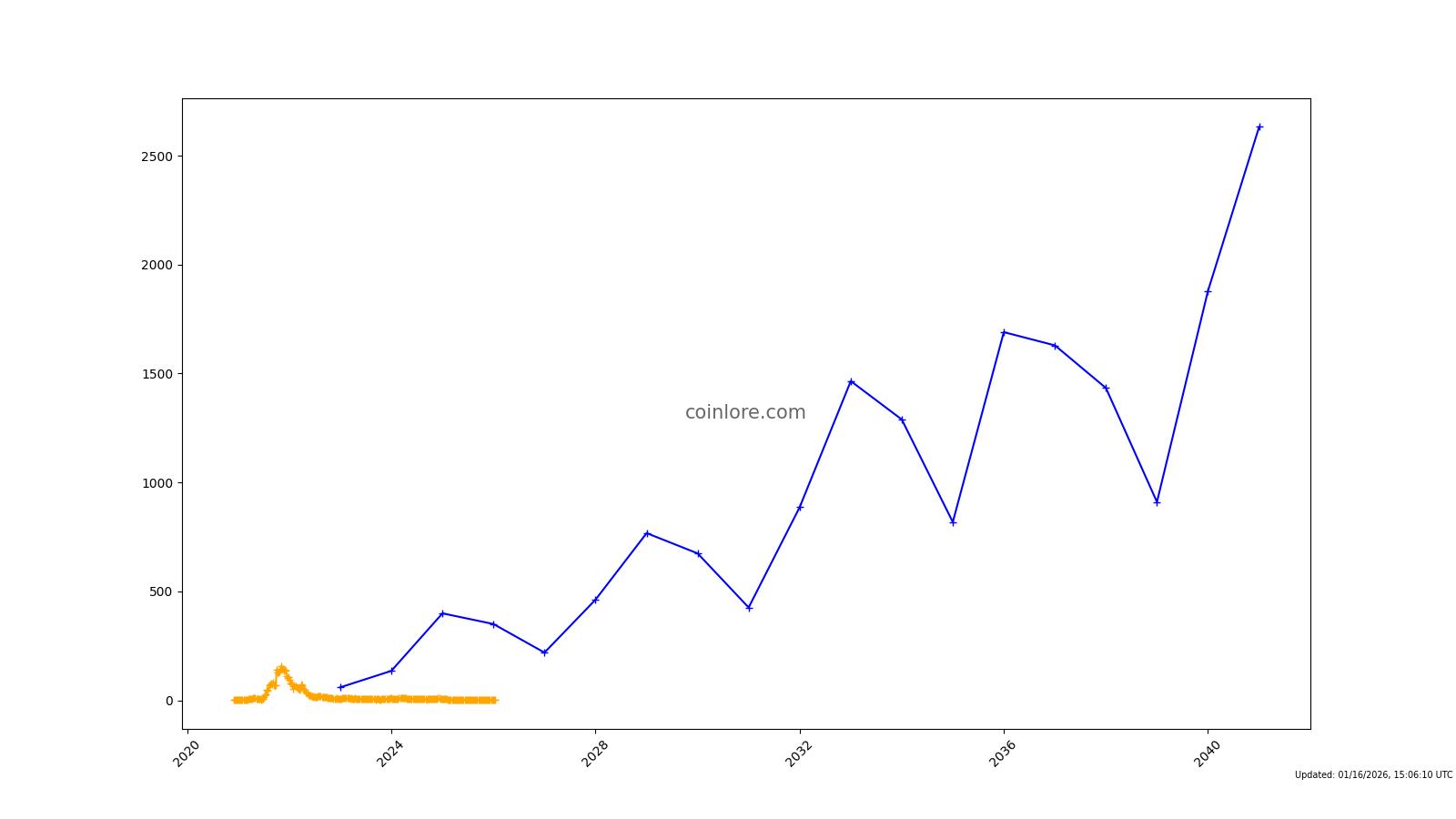 Predicción del precio de Axie Infinity a largo plazo