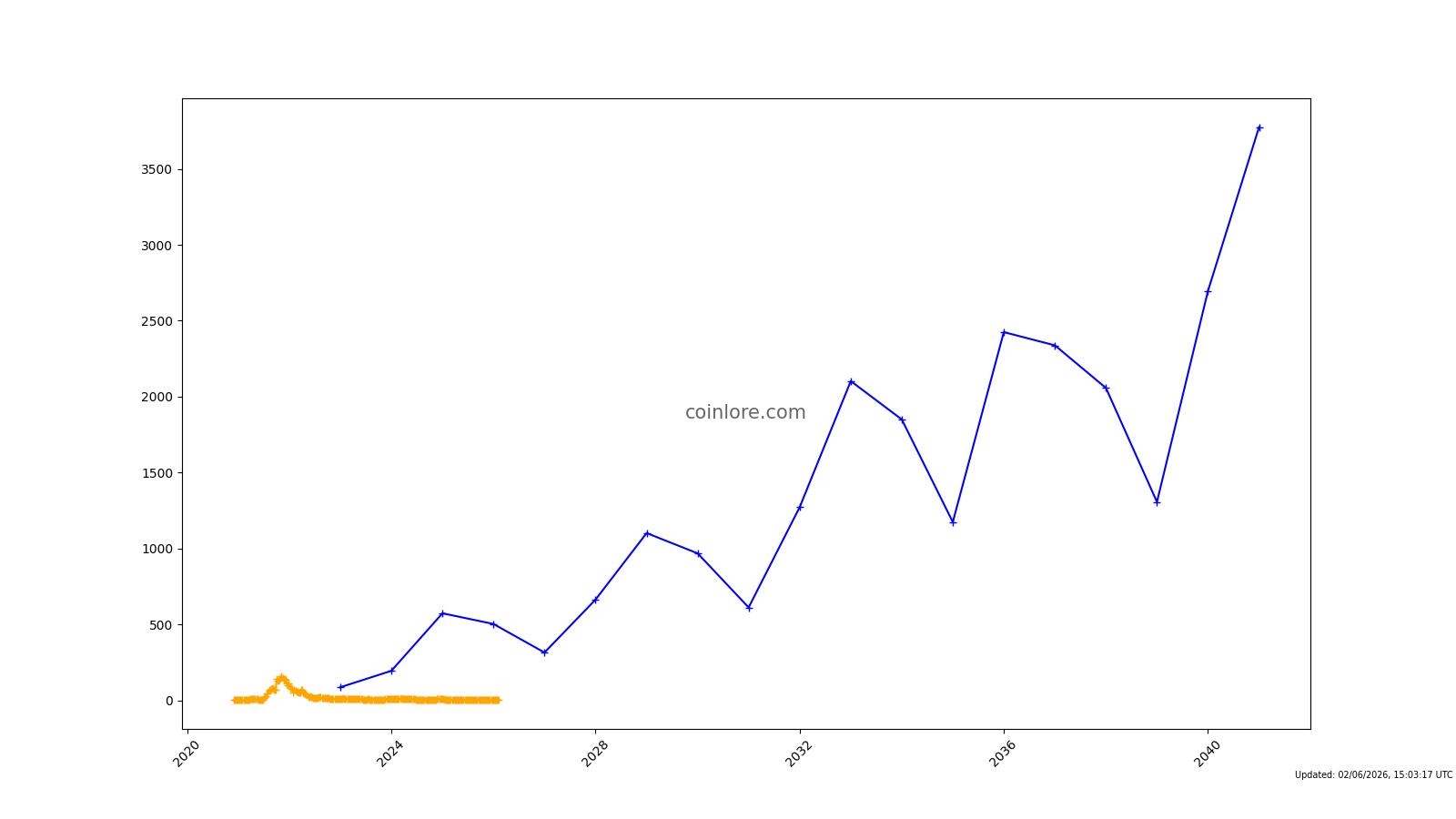 Predicción del precio de Axie Infinity a largo plazo