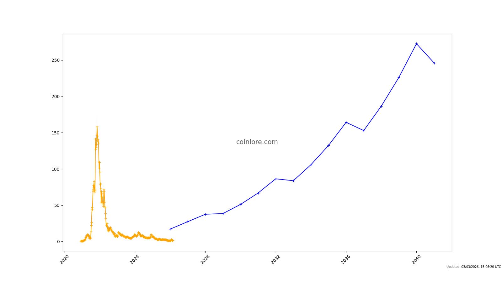 Axie Infinity долгосрочные прогноз курса