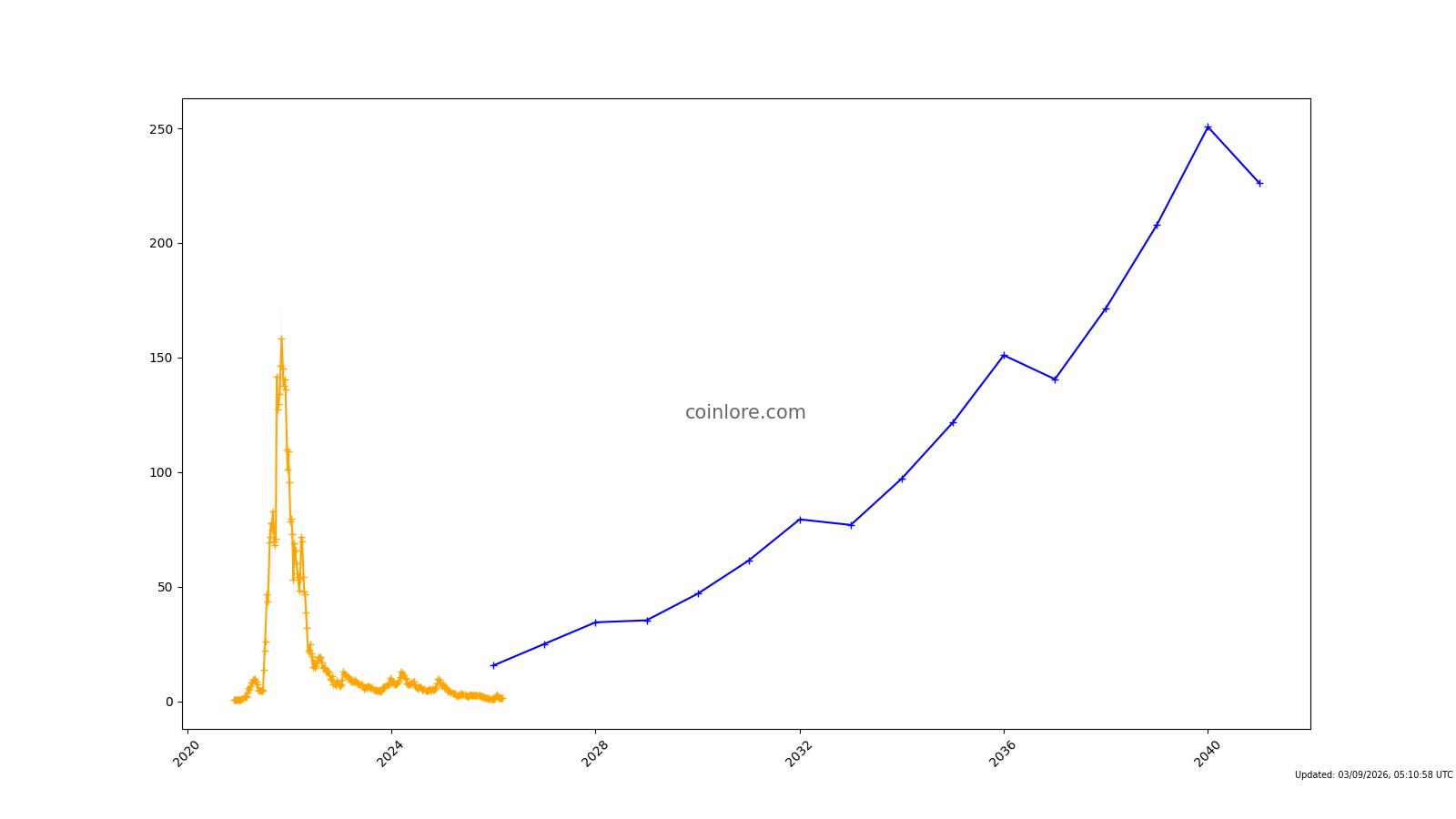Predicción del precio de Axie Infinity a largo plazo