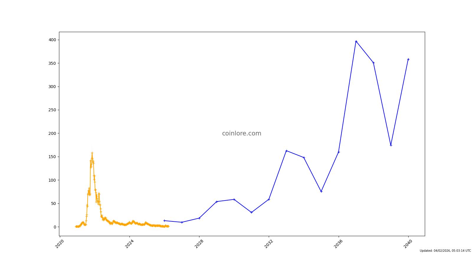 Axie Infinity долгосрочные прогноз курса