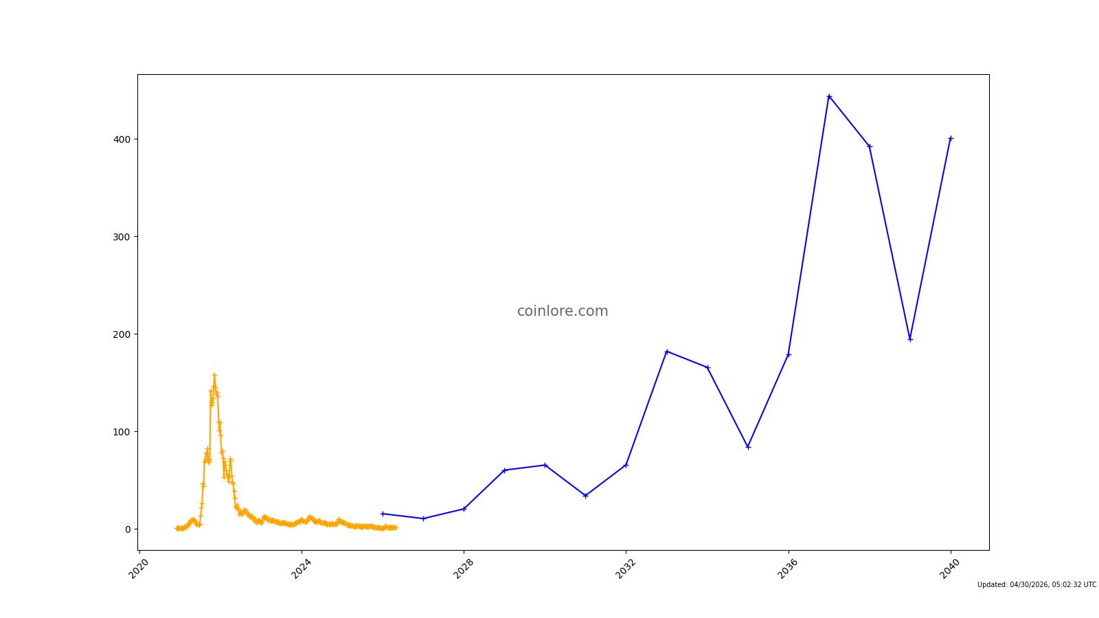 Predicción del precio de Axie Infinity a largo plazo