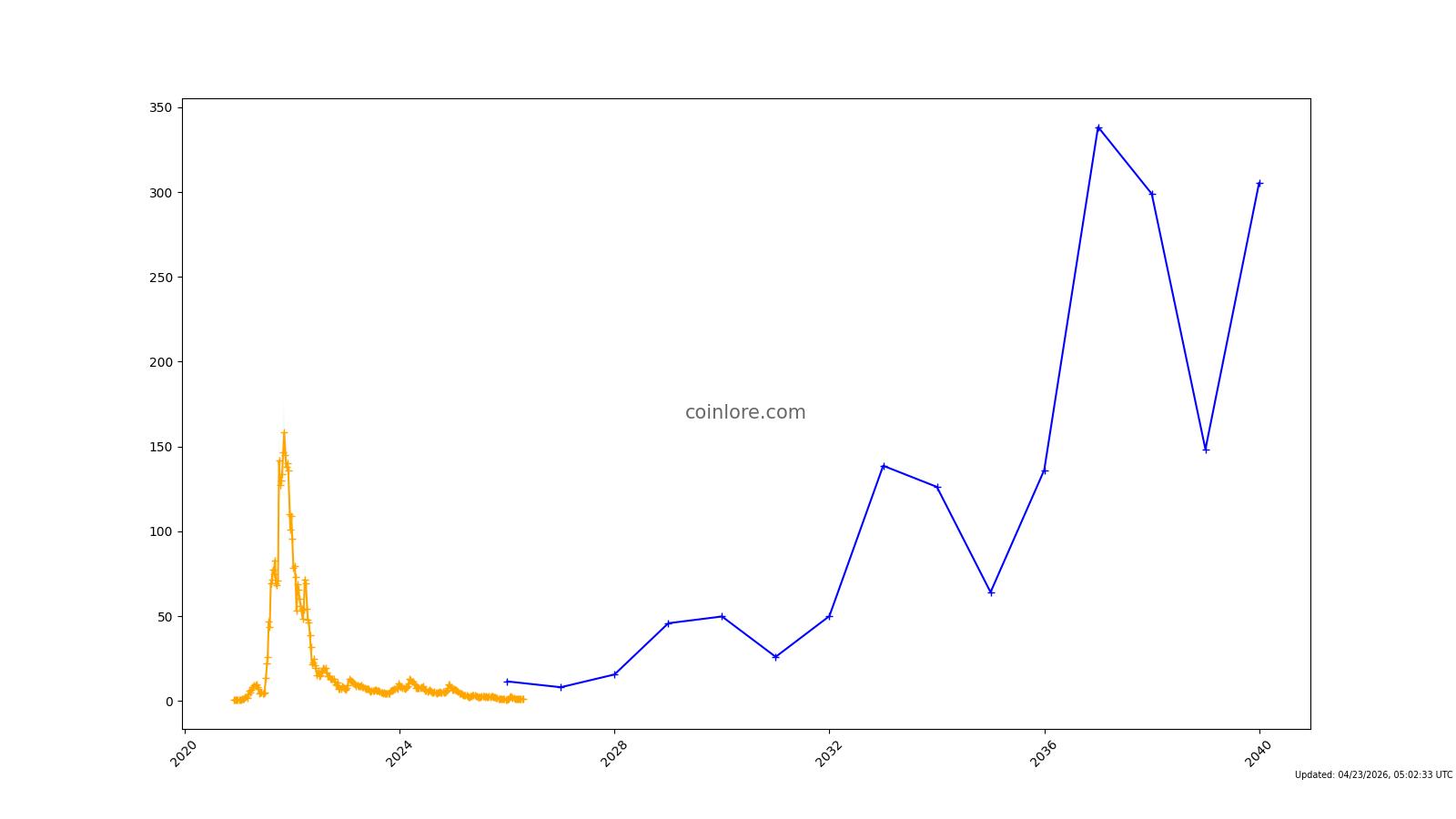 Predicción del precio de Axie Infinity a largo plazo