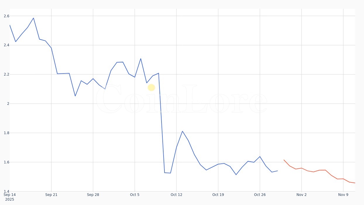 Axie Infinity краткосрочный прогноз курса