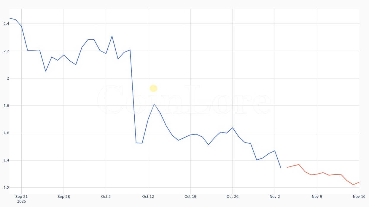 Predicción del precio a corto plazo de Axie Infinity