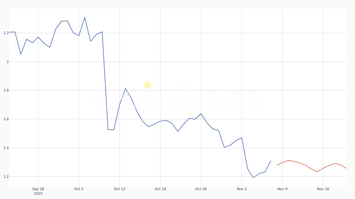 Axie Infinity short-term price prediction