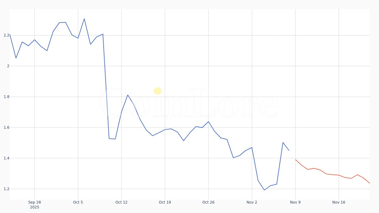 Axie Infinity kısa vadeli fiyat tahmini