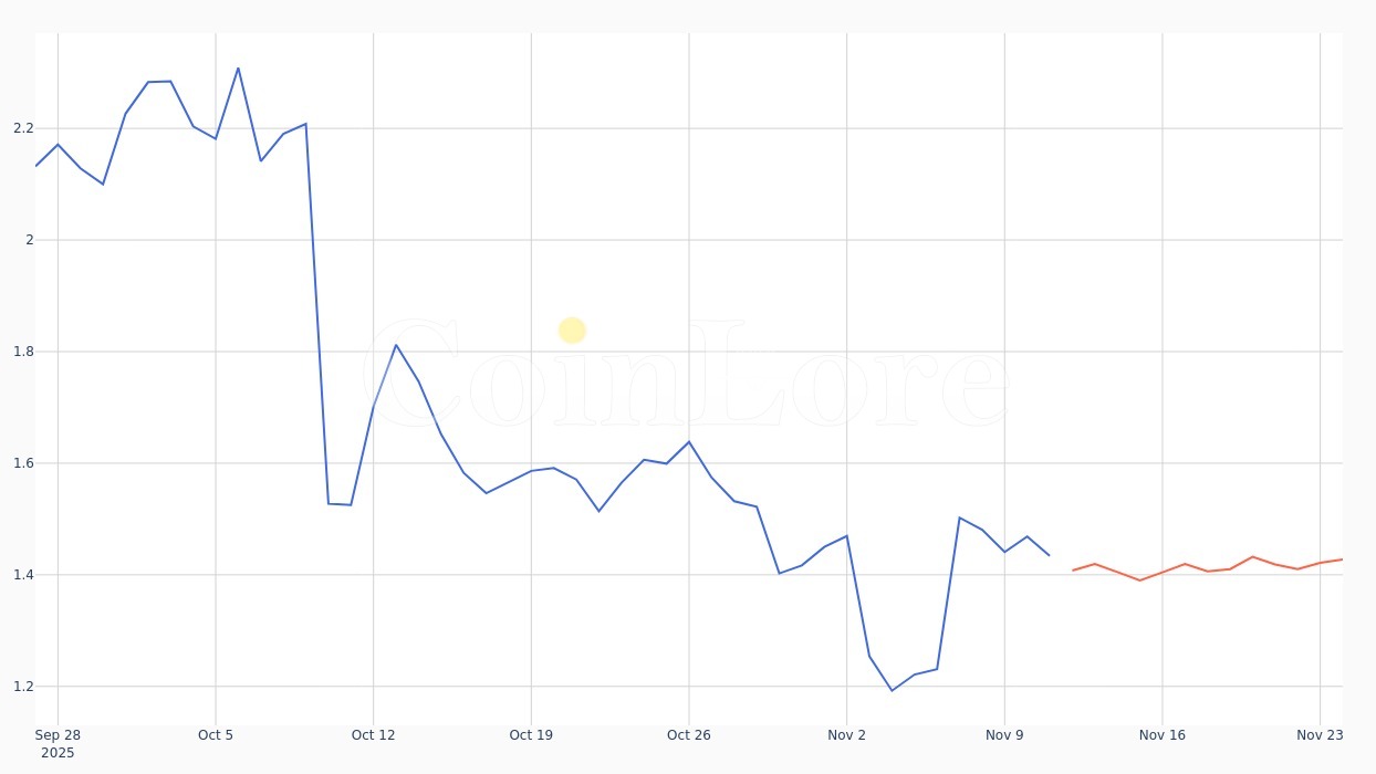 Axie Infinity kurzfristige Kurs prognose
