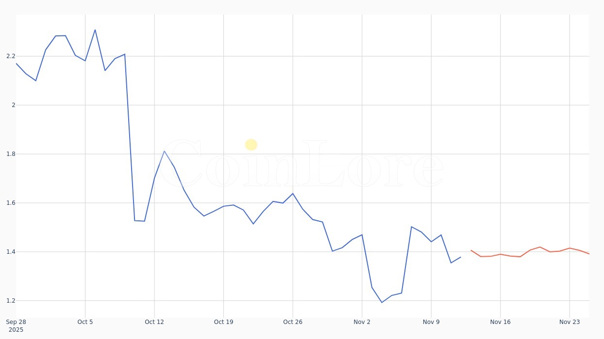 Axie Infinity краткосрочный прогноз курса