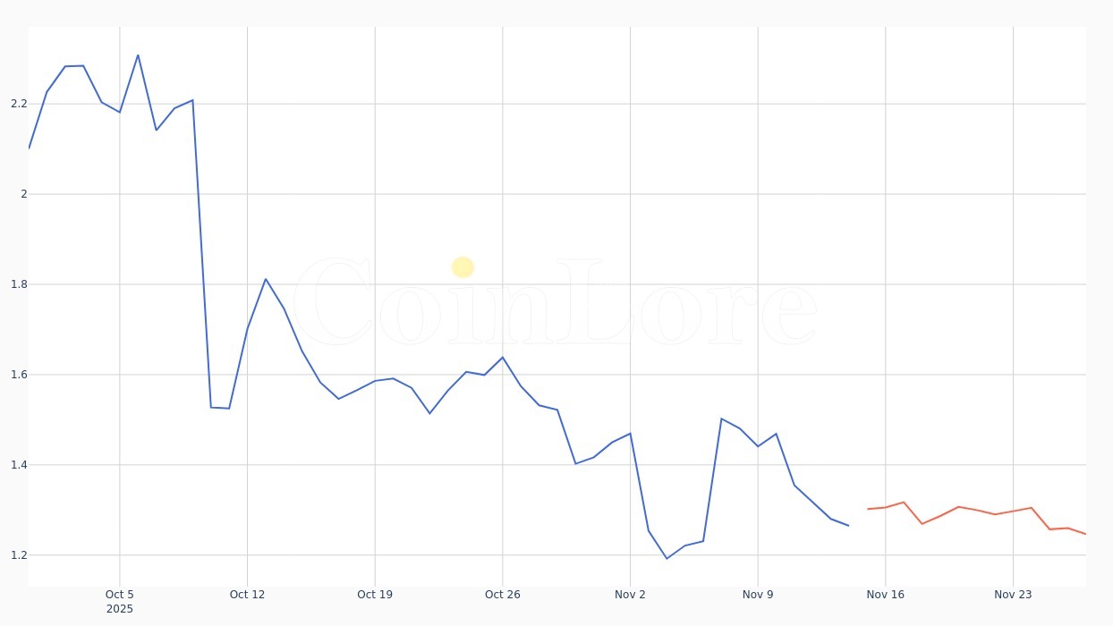 Axie Infinity short-term price prediction