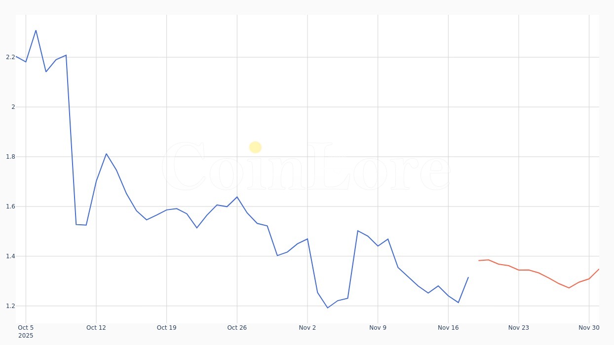 Predicción del precio a corto plazo de Axie Infinity