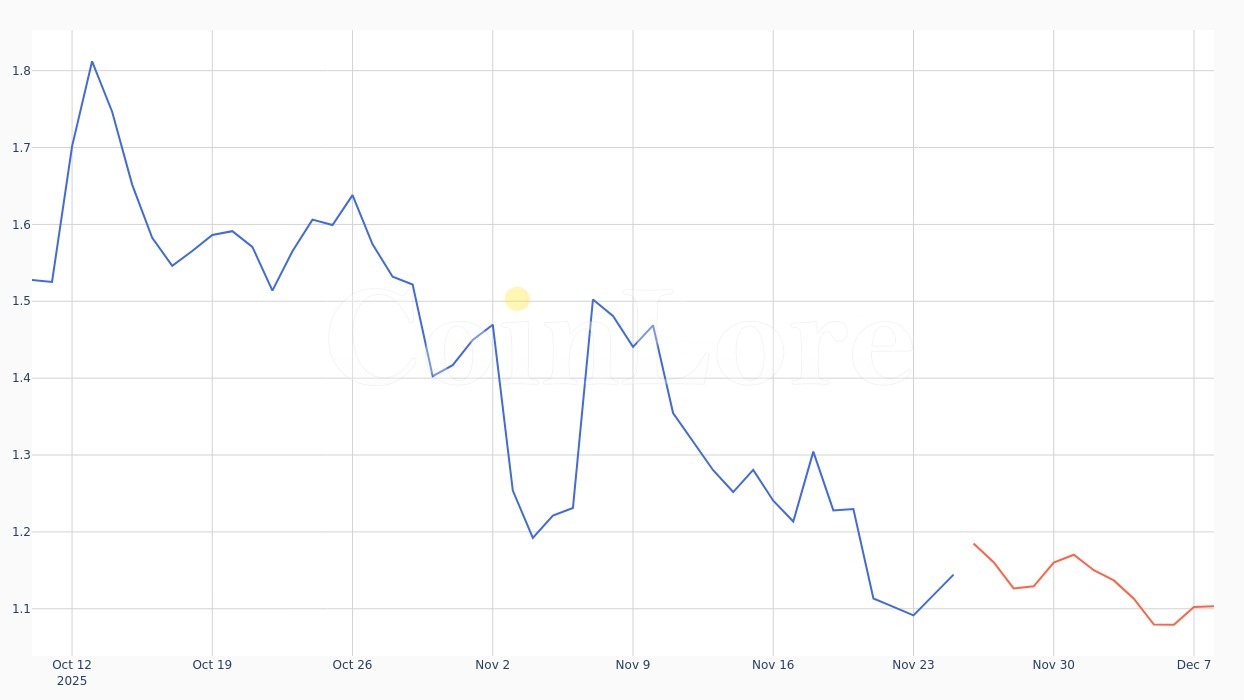 Axie Infinity kurzfristige Kurs prognose