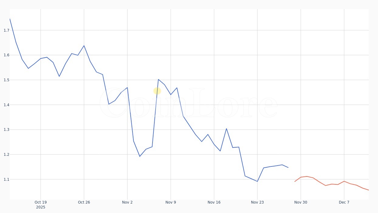 Axie Infinity short-term price prediction