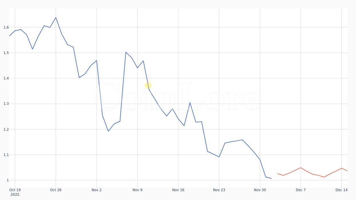Axie Infinity kurzfristige Kurs prognose