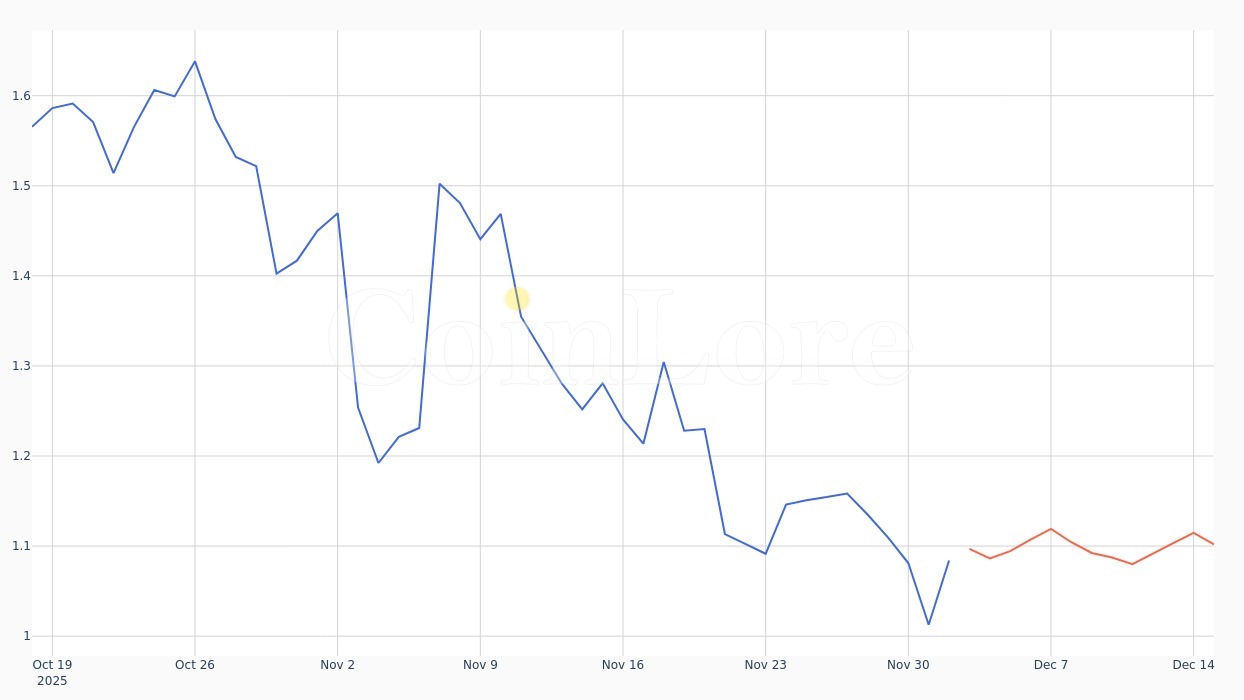 Axie Infinity краткосрочный прогноз курса