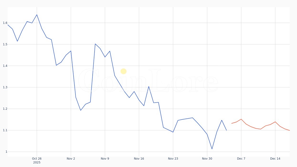 Axie Infinity short-term price prediction