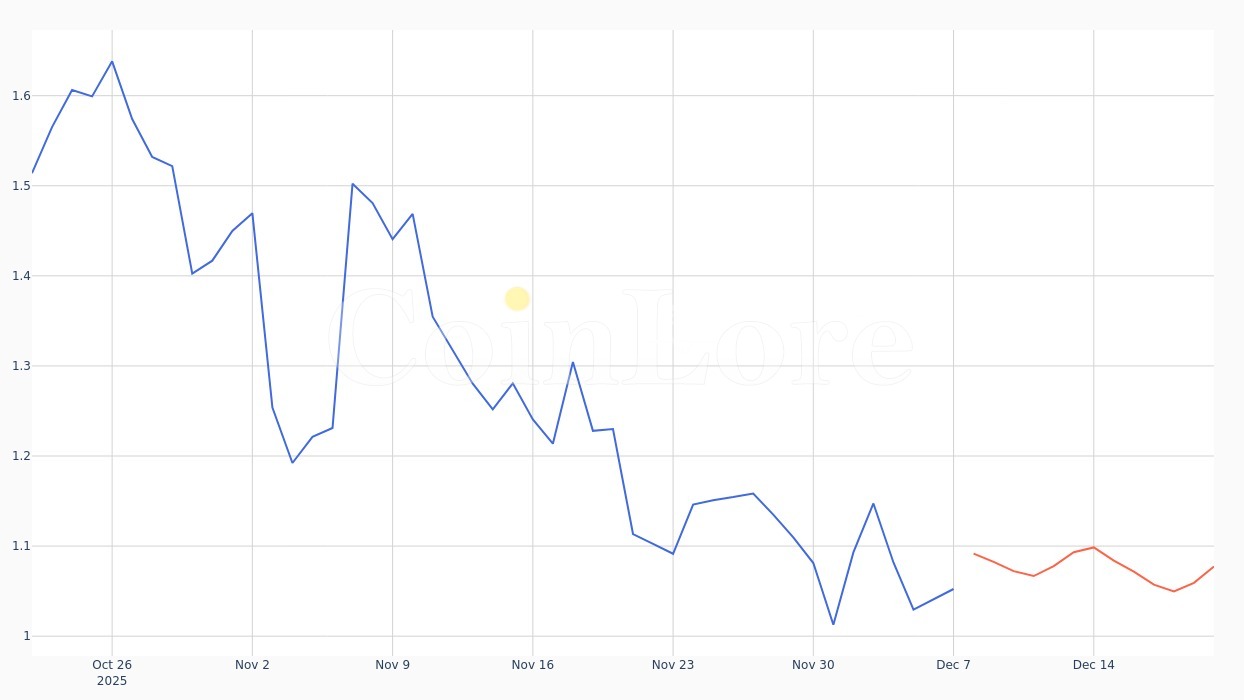 Axie Infinity kısa vadeli fiyat tahmini
