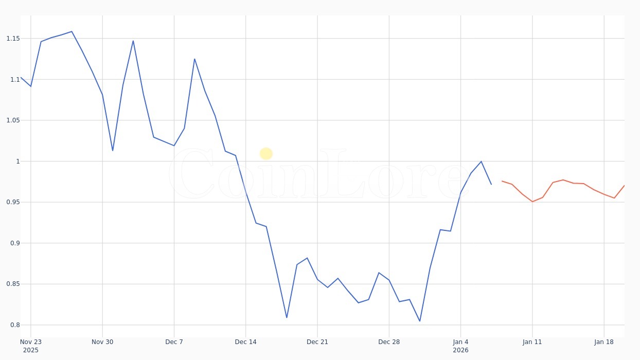Predicción del precio a corto plazo de Axie Infinity
