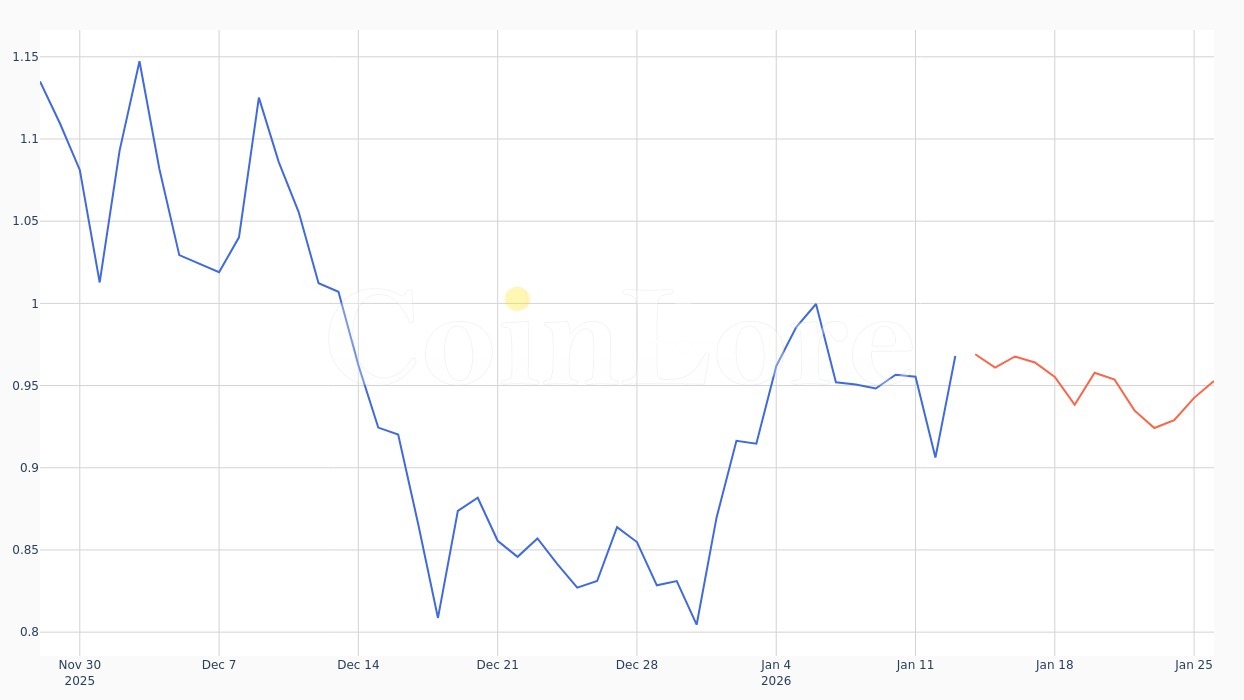 Predicción del precio a corto plazo de Axie Infinity