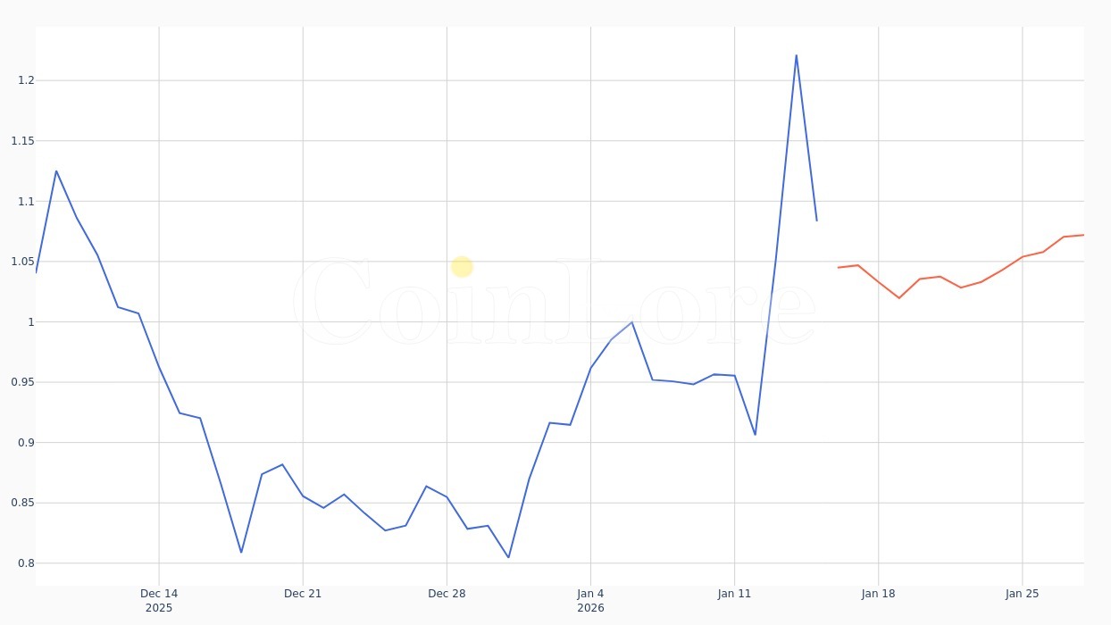 Predicción del precio a corto plazo de Axie Infinity