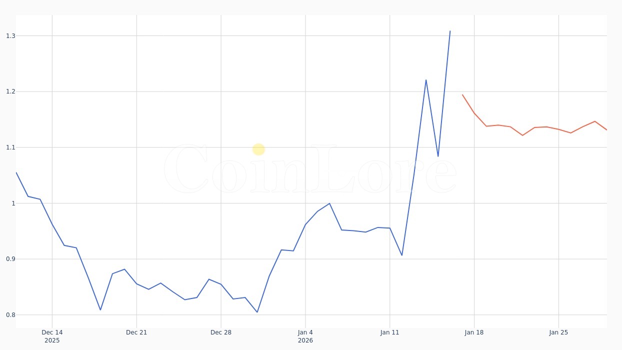 Axie Infinity kısa vadeli fiyat tahmini
