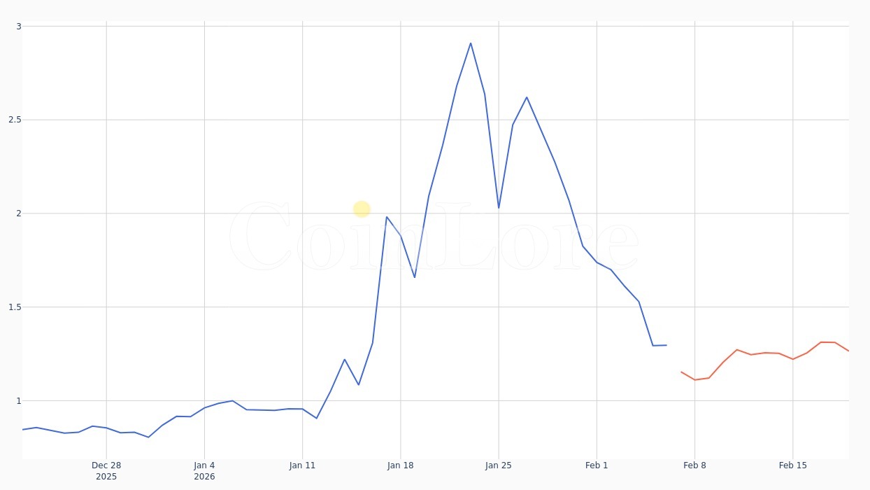 Axie Infinity kısa vadeli fiyat tahmini
