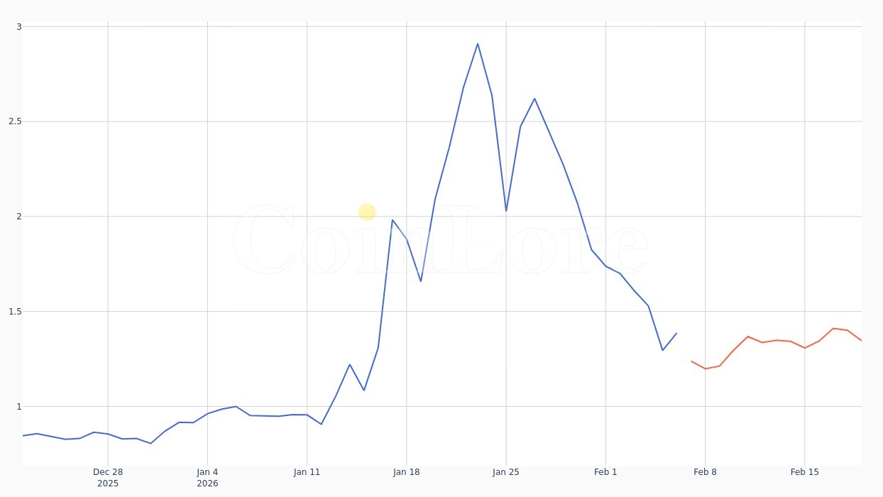Predicción del precio a corto plazo de Axie Infinity