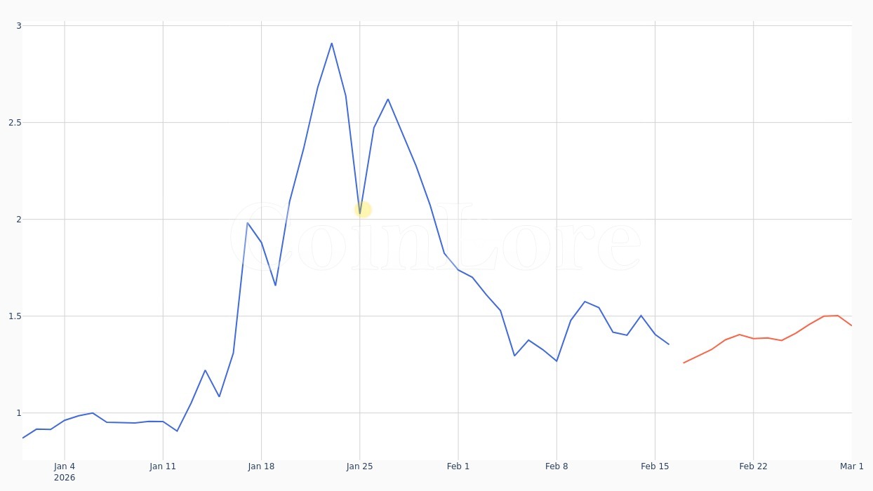 Axie Infinity краткосрочный прогноз курса