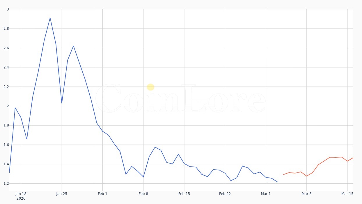 Axie Infinity краткосрочный прогноз курса