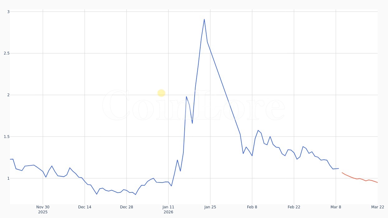 Predicción del precio a corto plazo de Axie Infinity