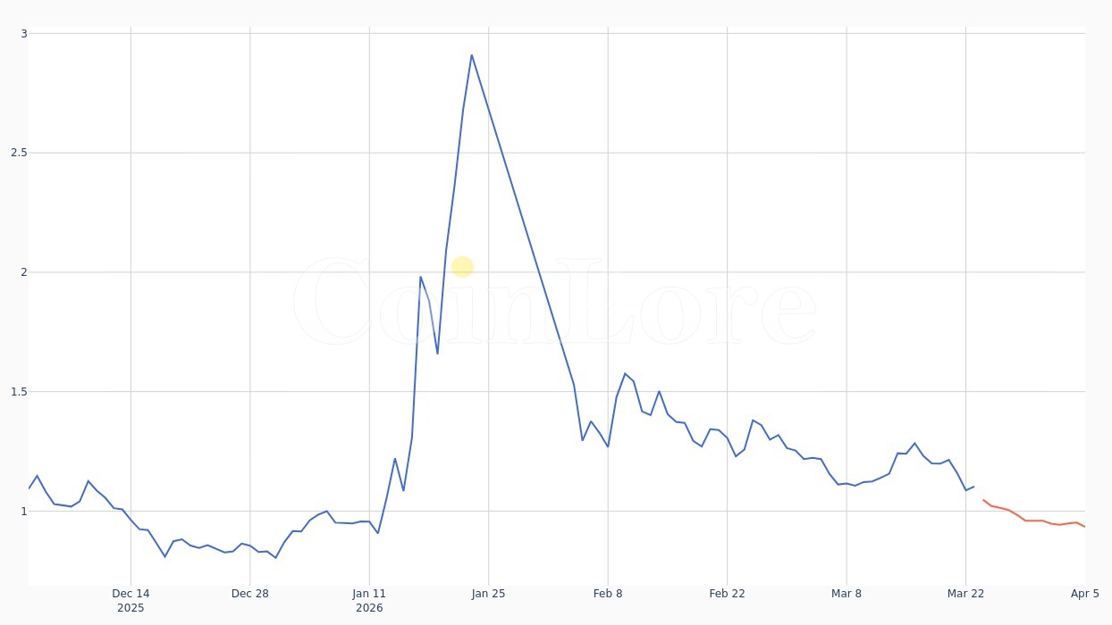 Axie Infinity kısa vadeli fiyat tahmini