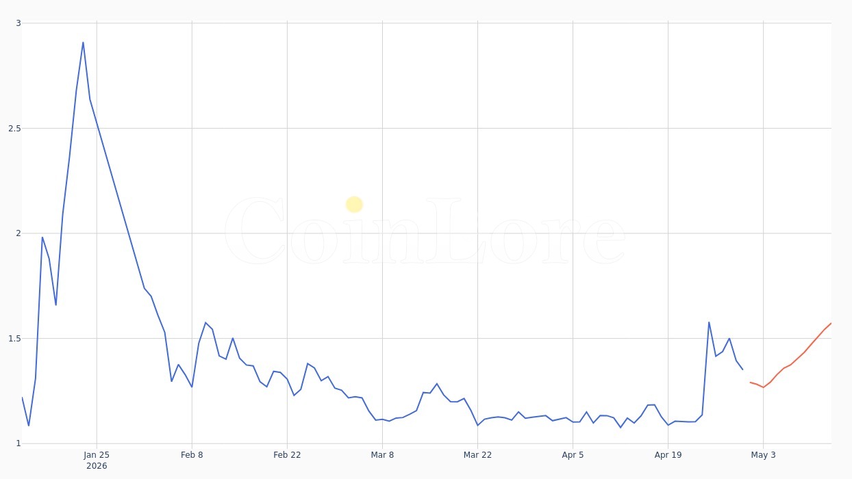 Predicción del precio a corto plazo de Axie Infinity