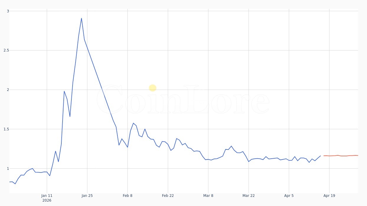 Axie Infinity краткосрочный прогноз курса