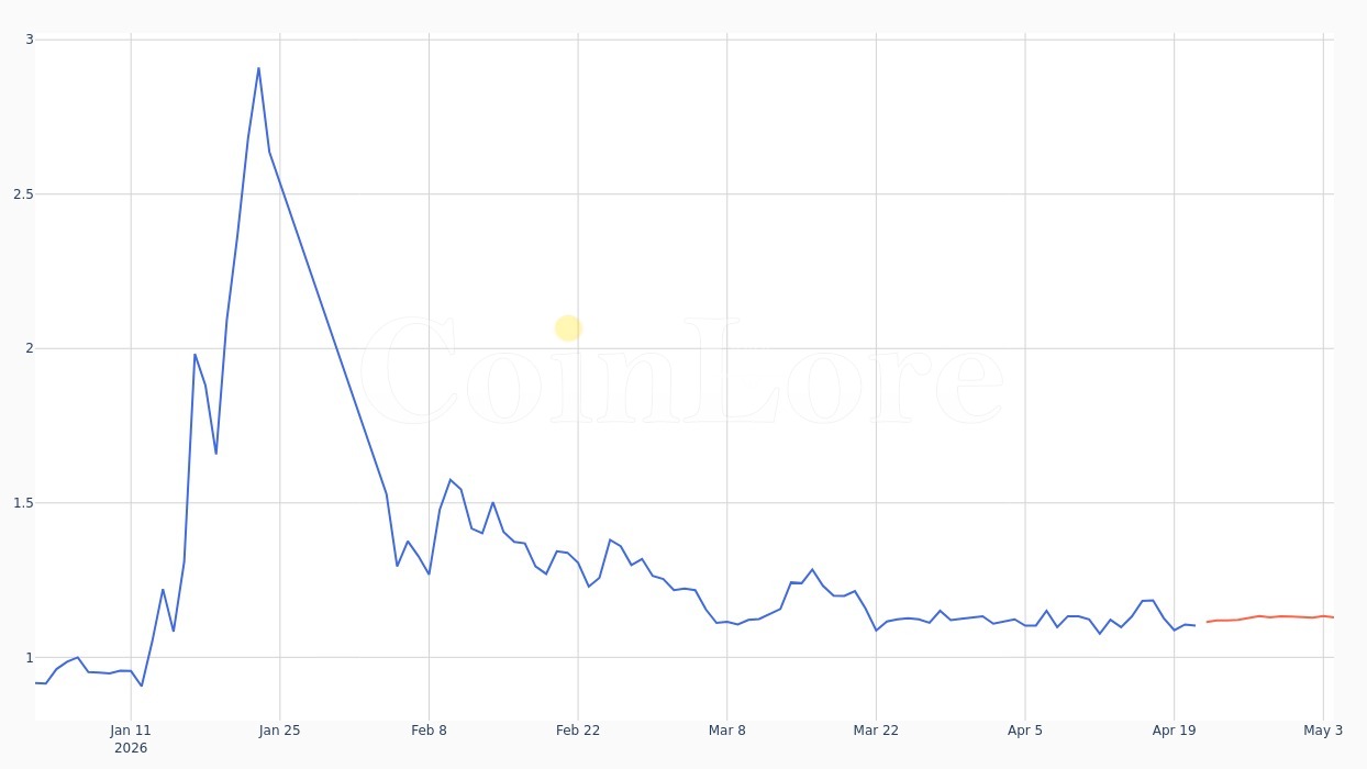 Axie Infinity kısa vadeli fiyat tahmini